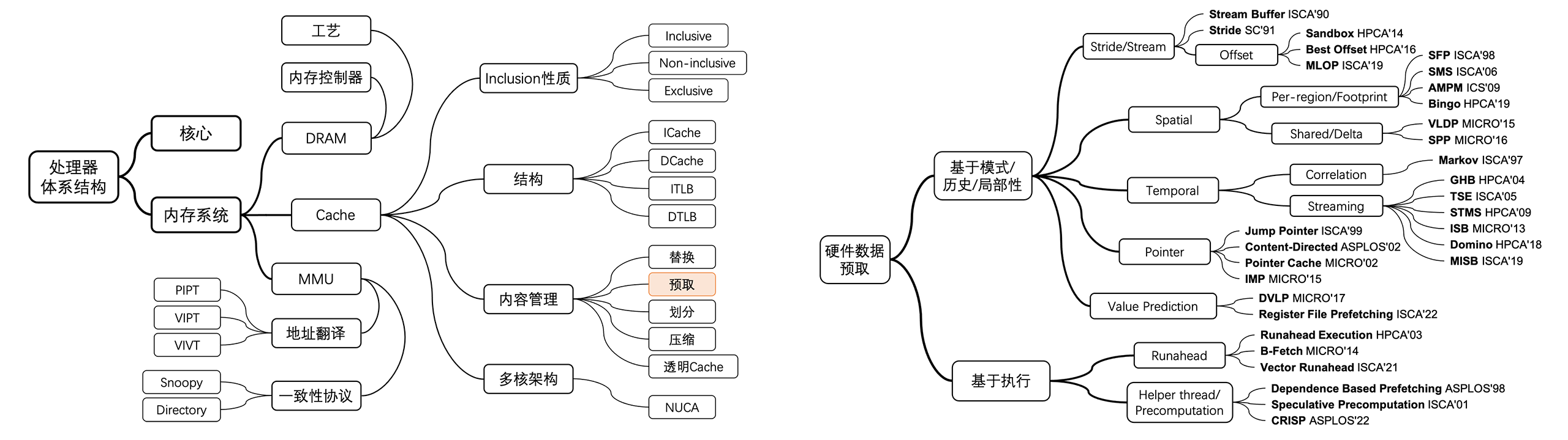 GitHub - lshpku/hwd-prefetch-study: A Study of the SiFive Inclusive L2 Cache