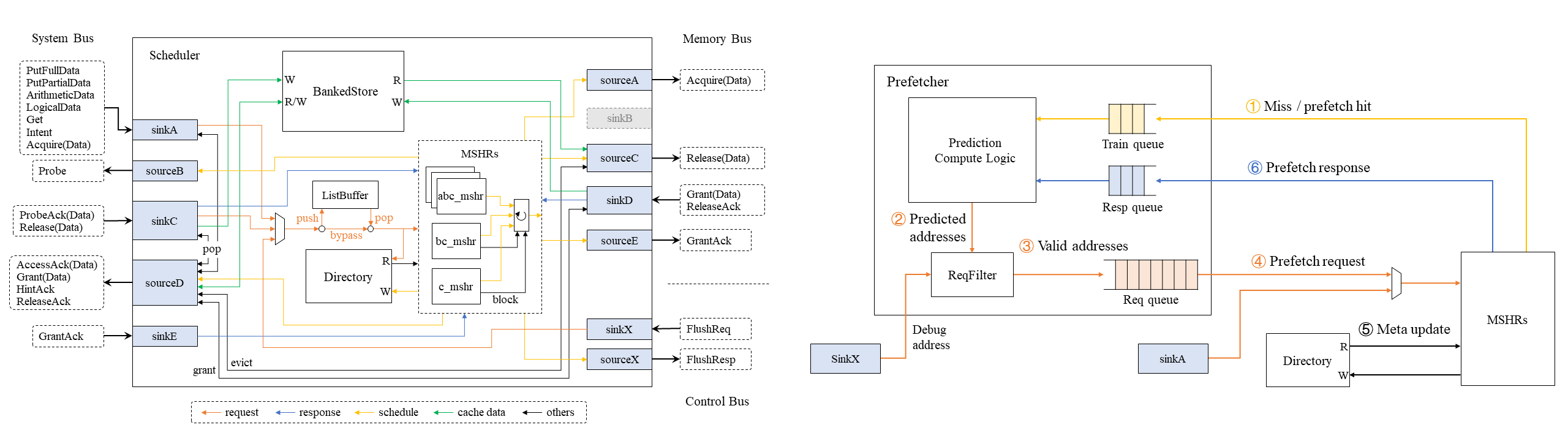 GitHub - lshpku/hwd-prefetch-study: A Study of the SiFive Inclusive L2 Cache